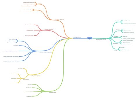 Coding Coggle Diagram