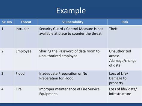 Asset Threat Vulnerability Risk Ppsx Information And Network