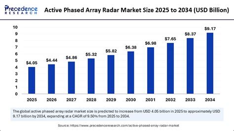 Active Phased Array Radar Market Size To Hit Usd 9 17 Bn By 2034