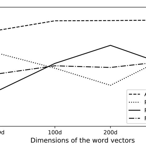 Graphical Representation Of The Evolution Of Performance Metrics For