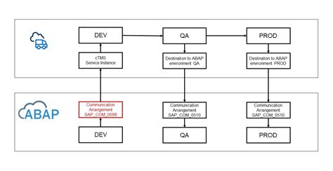 Setting Up SAP Cloud Transport Management For SAP SAP Community