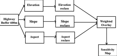 The Model Used To Produce The Highways Sensitivity Map Download