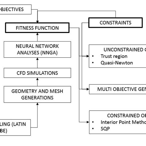 Optimization Methodology Download Scientific Diagram