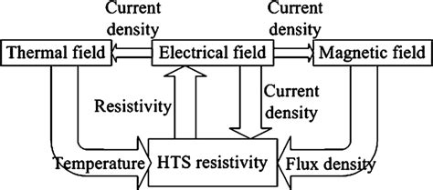 Thermal Electromagnetic Coupled Process Download Scientific Diagram