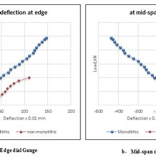 Load Deflection Relationship For Frame C C1 Download Scientific Diagram