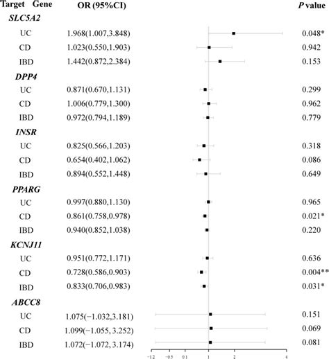 Association Of Antidiabetic Drug Target Genes With Inflammatory Bowel Disease A Mendelian
