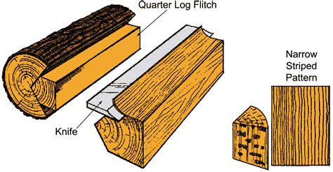 Veneer Patterns For Flush Doors