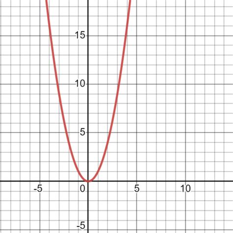 Algebra And Functions Flashcards Quizlet
