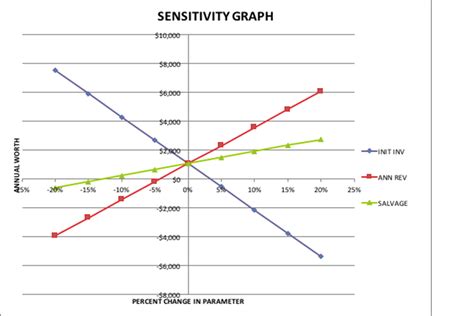 Solved A Based On The Sensitivity Graph The Analysis Is