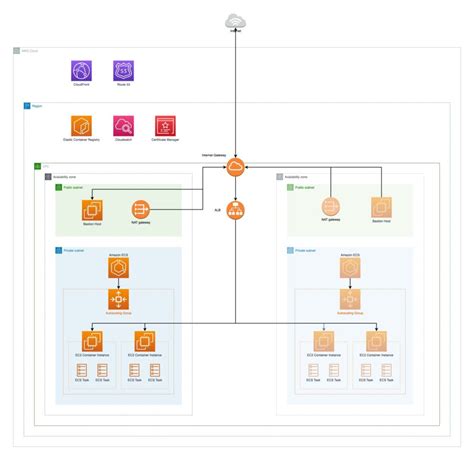 How To Setup Ecs Ec2 With Terraform — Tutorial By Nexgeneerz