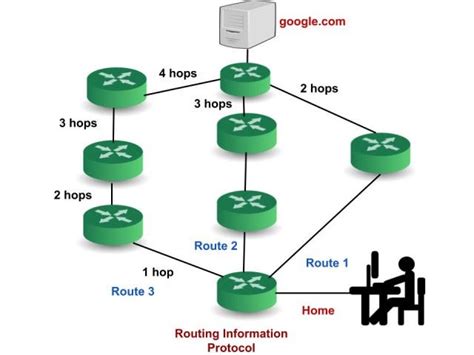 Routing Information Protocol An In Depth Analysis Of The Dynamic