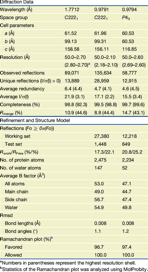Summary Of Diffraction Data And Structure Refinement Statistics