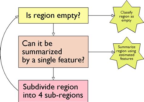 Multiresolution Summary Planar Case Download Scientific Diagram