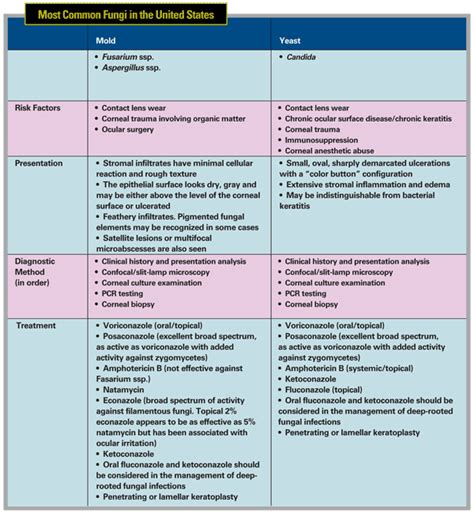 Fungal Keratitis With Hypopyon