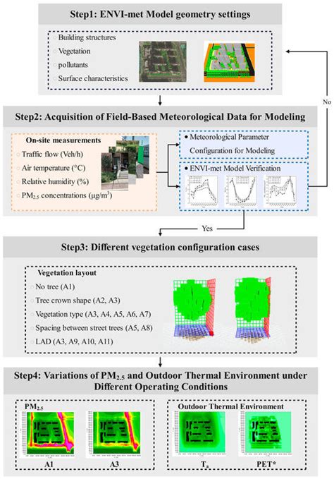 Vegetation Configuration Effects On Microclimate And Pm2 5