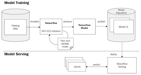 Complete Guide To Tensorflow Docker Simplilearn