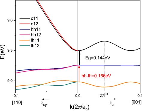 Calculated Band Structure Of 13 5 Ml 2 Ml 8 Ml Inas Alsb Gasb T2sl Download Scientific Diagram