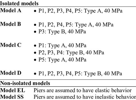Details On Configurations Of Each Model Download Scientific Diagram