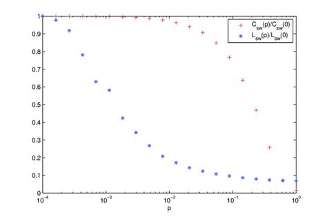 the characteristic path length l sw and clustering coefficient c sw