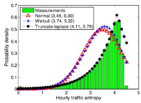 Distribution Of Hourly Traffic Entropy Download Scientific Diagram