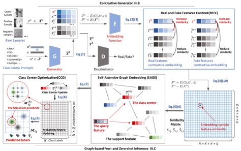The Overview Framework Of The Proposed Method For Few Zero Shot Visual Download Scientific