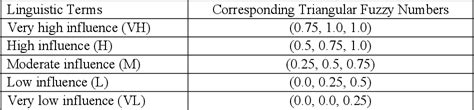 Table 1 From A Fuzzy Multicriteria Decision Making Approach For Lean