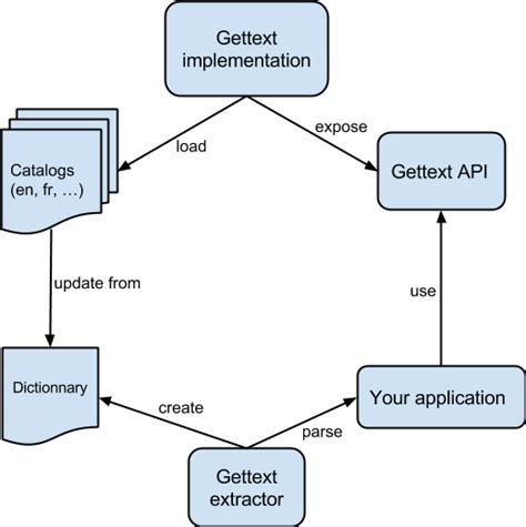 internationalization in javascript