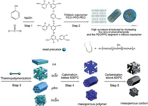 Schematic Illustration Of The Preparation Of Ordered Mesoporous Polymer Download Scientific