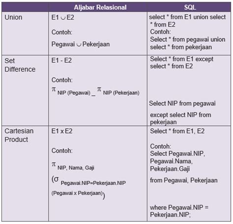 Penjelasan SQL Structure Query Language SHARE S