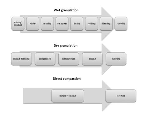 Flow Chart Of Wet Granulation Upper Dry Granulation Middle And Download Scientific Diagram