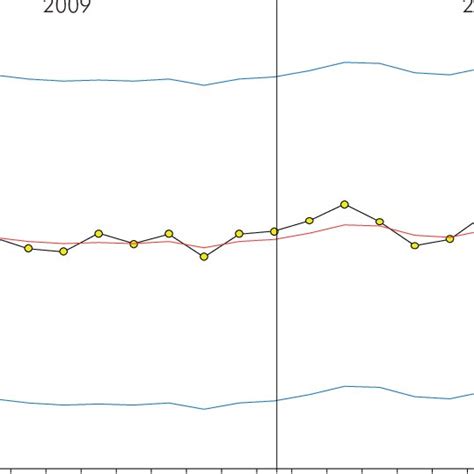 Shewhart Type Control Chart Model Source Adapted From Melo 2008 5