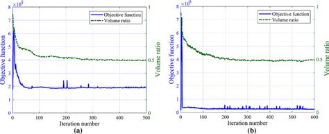 Iteration Histories Of The Objective Function And The Volume Ratio For Download Scientific