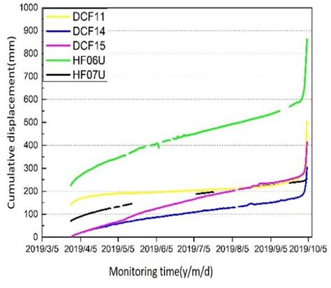 Cumulative Displacement Deformation Curve After Pretreatment Download Scientific Diagram