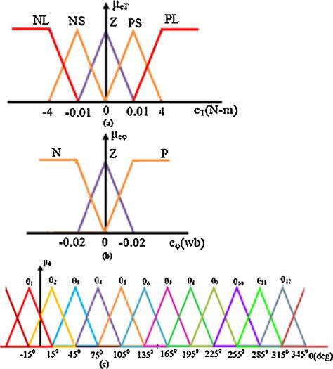A B And C Membership Functions Of Inputs Flux Error Torque Error