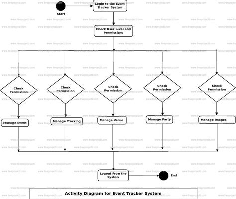 Activity Diagram Of Online Event Management System Result Mo