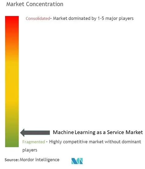 Machine Learning As A Service Mlaas Market Report Industry Analysis Size And Forecast