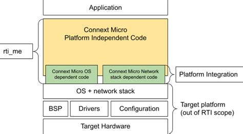 2 3 Overview Of The Target Bundle RTI Connext Micro 4 1 0 Documentation