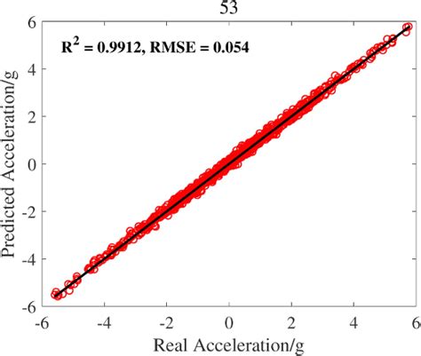 Figure 10 From Sparse Learning Method With Feature Selection For Sensor