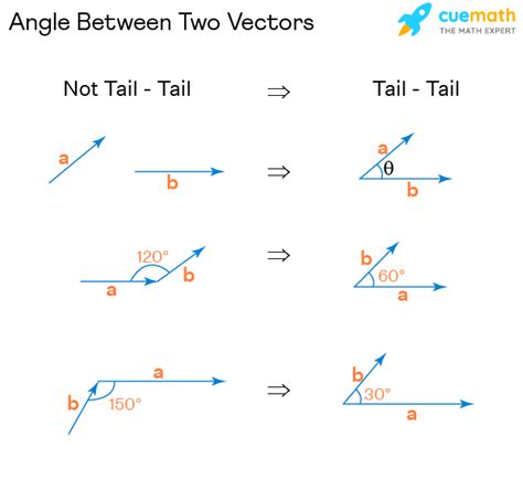 Angle Between Two Vectors Formula How To Find
