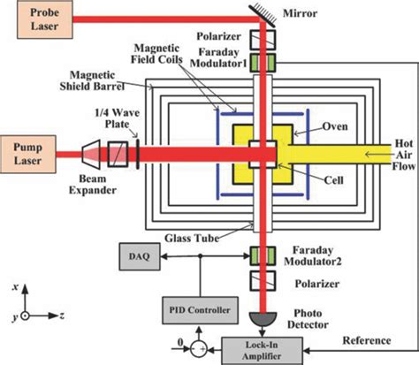 Experimental Setup For Cs 129xe Asg With Closed Loop Faraday Download Scientific Diagram