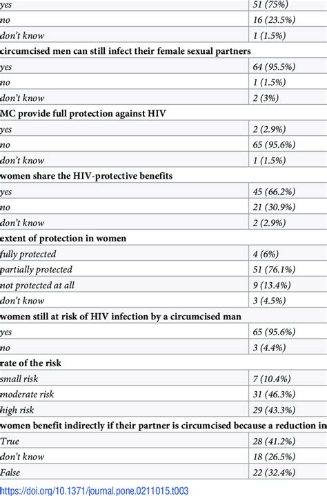 Summary Descriptive Analysis Of Women Understanding Of MC Ever Heard Download Table