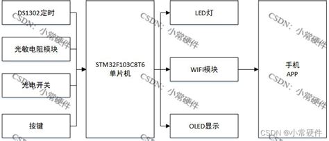 Stm32开发实例基于stm32单片机的智能路灯系统（电路图程序pcb流程图）24 32 08画出基于stm32的led灯控制系统的