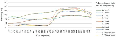 Applied Sciences Free Full Text Classification Of Different Winter Wheat Cultivars On