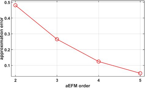 Absolute Value Of The Error Between The Kernel Function κ X Y Exp − Download Scientific