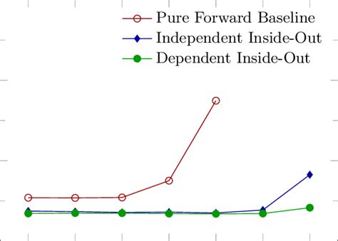 Mean Runtime Over Maximum Heap Size In The Classforname Experiment