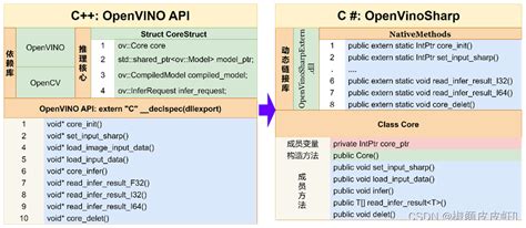 【openvino】 基于c 和openvino2023 0部署yolov8全系列模型 openvionsharpextern dll下载