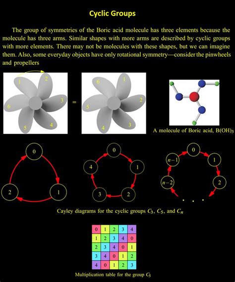 Cyclic Groups