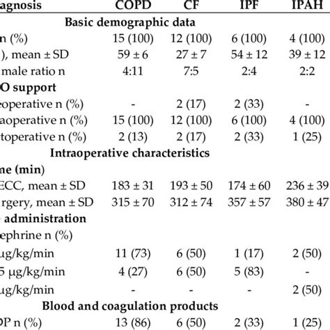 Basic Demographic Data Demographics And Clinical Data According To