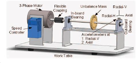Figure 2 From Classification Of Unbalance And Misalignment Faults In