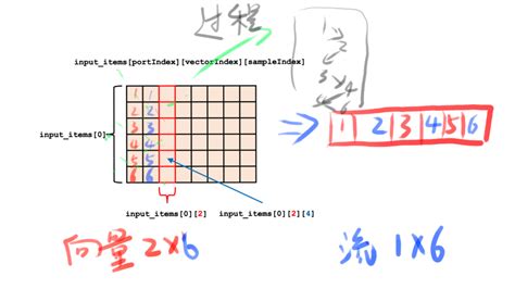 流和向量（streams And Vectors） 黄家康 博客园